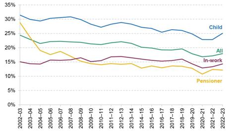 Living Standards Poverty And Inequality In The Uk 2024 Institute
