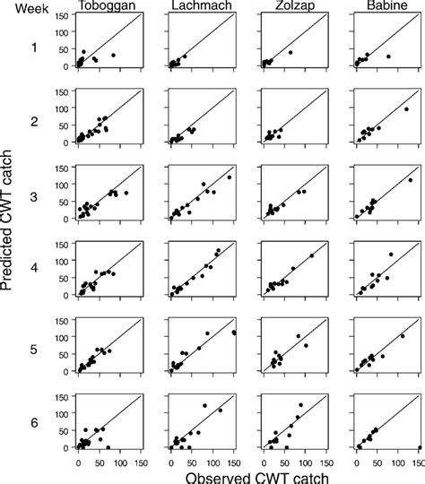 Comparison Of The Modes Of Posterior Predictive Distributions For
