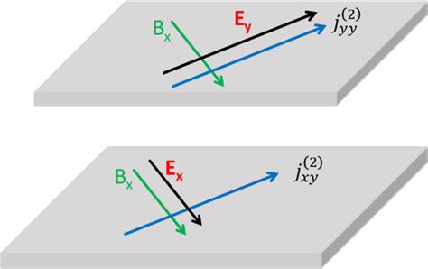 Figure 1 From Magnetochiral Anisotropy Induced Nonlinear Planar Hall
