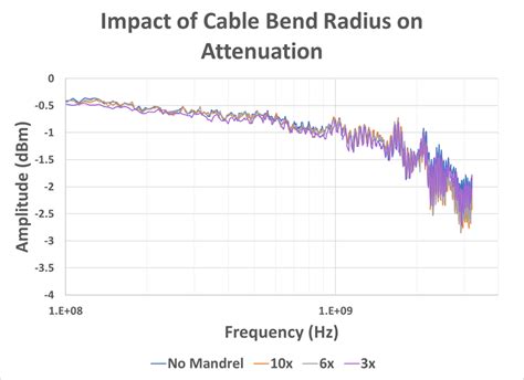 Coaxial Cable Minimum Bend Radius At Brodie Eldershaw Blog