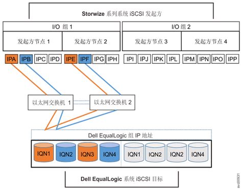 配置 Dell Equallogic 存储系统