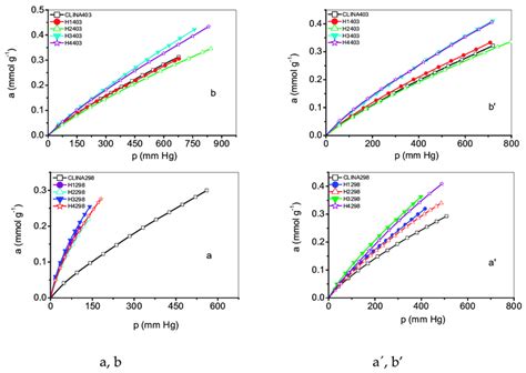 N 2 A A And O 2 B B Adsorption Isotherms At 298 K And 403 K