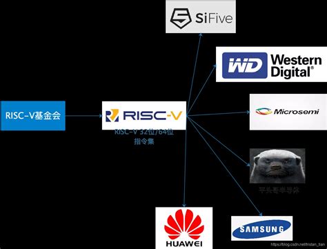 risc v架构学习 risc v 机器学习 csdn博客