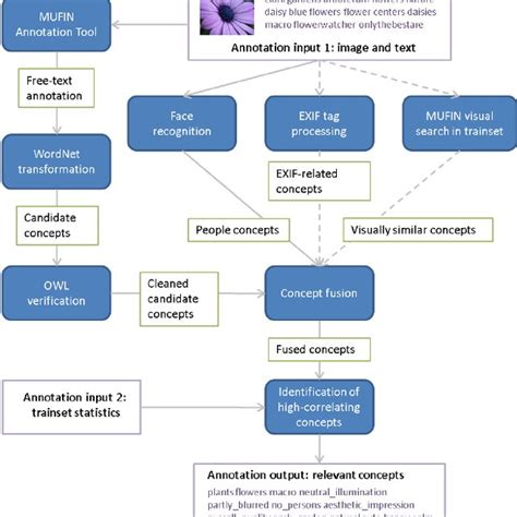 Concept Retrieval Schema Download Scientific Diagram