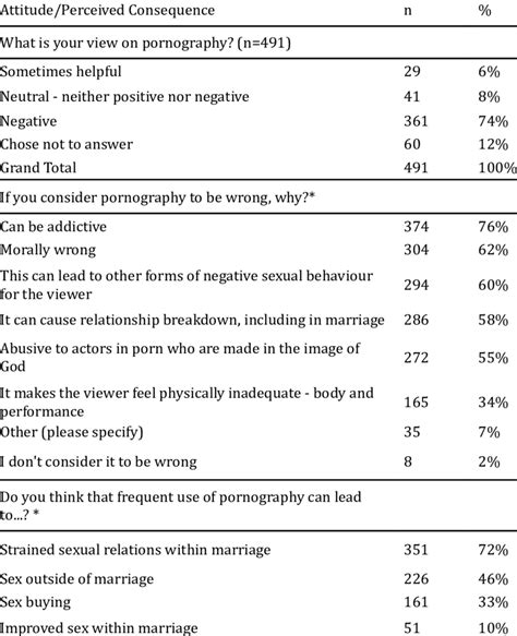 Attitudes Toward Pornography And Perceived Consequences Of Frequent