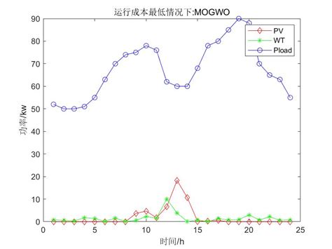 五种多目标优化算法（mogwo、molpb、mojs、nsga3、mopso）求解微电网多目标优化调度（matlab代码） Csdn博客
