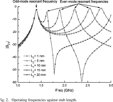 Figure 2 From Dual Band Bandpass Filters Using Stub Loaded Resonators