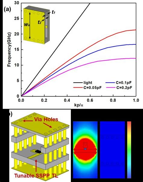 A Structural Diagram And Dispersion Curves Of The Packaged Tunable