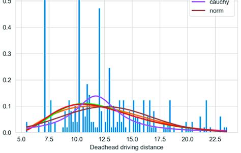 Histogram For Distributions Of Loaded Driving Distance For Uniformly