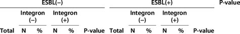 Clinical Presentation Between Esbl Positive Ecbsi And Esbl Negative Ecbsi Download Table
