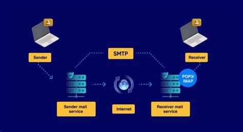 Choose The Right Smtp Port Understanding Port 25 Port 587 And Port 465