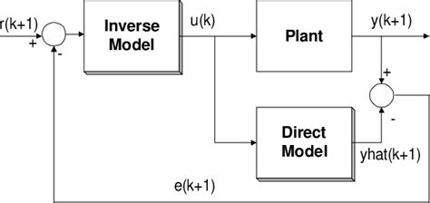 Figure 1 From A Comparison Between A Pid And Internal Model Control