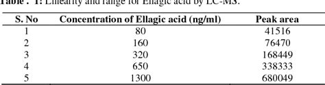 Table 1 From Development And Validation Of Lc Apci Ms Method For The Estimation Of Ellagic Acid