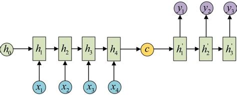 Encoder Decoder、seq2seq、attention 以及transformer之间的关系decoder怎么搭建 Csdn博客