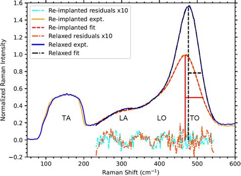 μ Raman Spectra Of Re Implanted Light Orange And Relaxed A Si Dark
