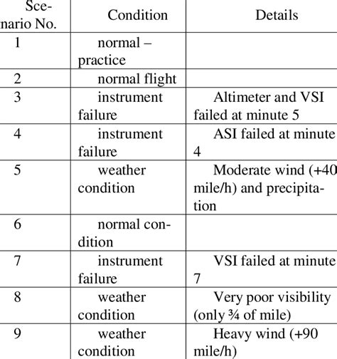 Flight Simulator Experiment Scenarios Download Table