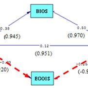 Phi Coefficient Of The Model Hypothetical Of The Research Based On Download Scientific Diagram