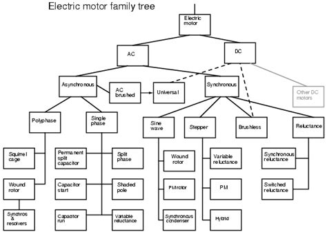 How Many Types Of Ac Motors Are There