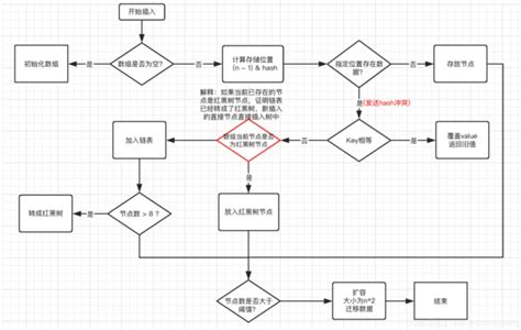 Hashmap 面试场景 Cyans Blog
