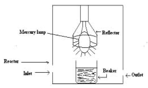 Scheme 1 Schematic Diagram For Experimental Set Up Download Scientific Diagram