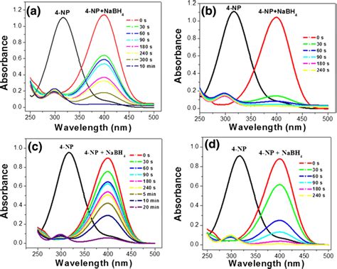 Uv Vis Absorption Spectra Of 4 Np Without And With Nabh4 In The