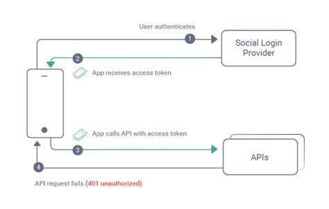 How To Secure API Access In Mobile Apps The New Stack