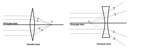 Define Principal Focus Of Convex Lens And That Of A Concave Lens