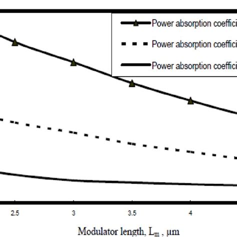 Variations Of Modulation Bandwith Against Modulator Length At The