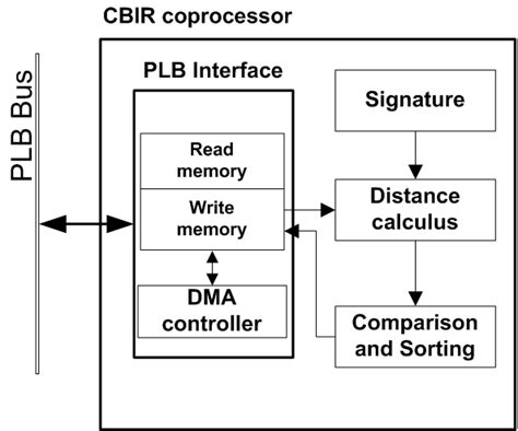 Coprocessor Architecture Download Scientific Diagram