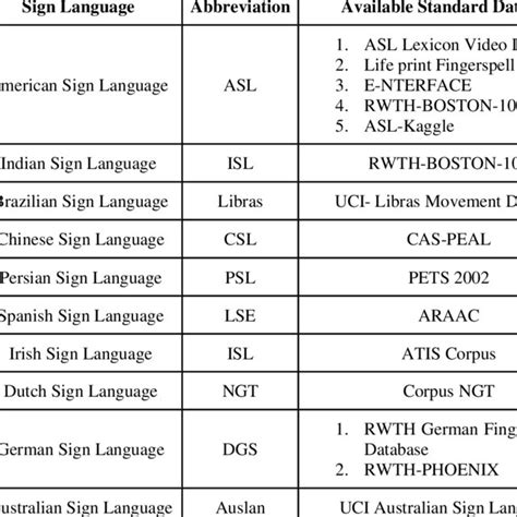 Pdf A Survey Of Sign Language Recognition Systems
