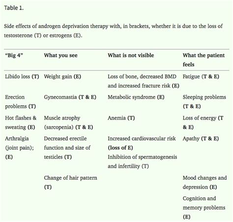My Estradiol Replacement Journey So Far Advanced Prostate