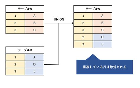 SQLUNION句とは基本的な使い方UNION ALLとの違いや応用例を徹底解説