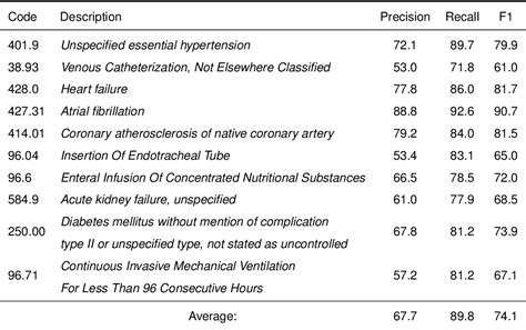 Table 47 From Deep Neural Models For Icd Coding From Clinical Text