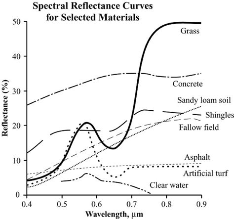 The Spectral Behavior Curve Of Some Of The Most Important Materials Download Scientific Diagram