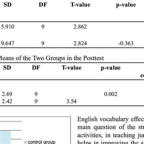T Test For The Differences Between The Two Means Download Scientific Diagram