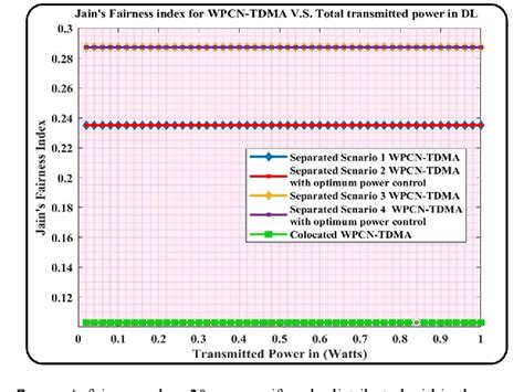 Figure 7 From Design Of A Hybrid Wireless Powered Communication Network