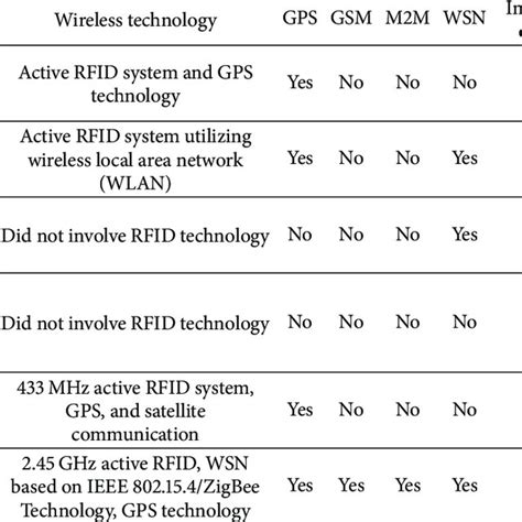 A The Flow Chart Of Algorithm Implemented In The Proposed Rfid