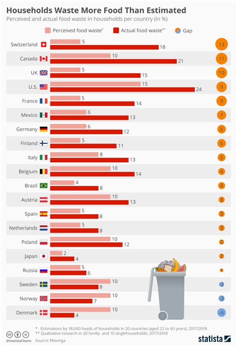 Food Waste Statistics