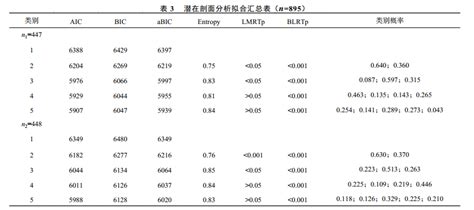 Mplus—潜在剖面分析（latent Profile Analysis Lpa） Csdn博客