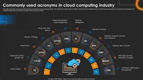 Commonly Used Acronyms In Cloud Computing Industry Ppt Template Ir Ss