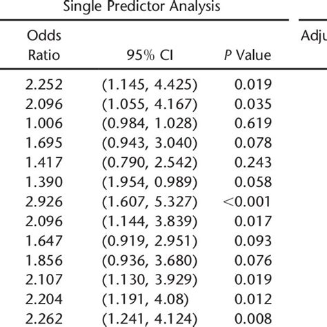 Single And Multiple Predictor Logistic Regression Analyses For