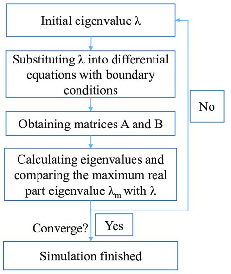 A Calculation Procedure For Solving The Boundary Value Problem