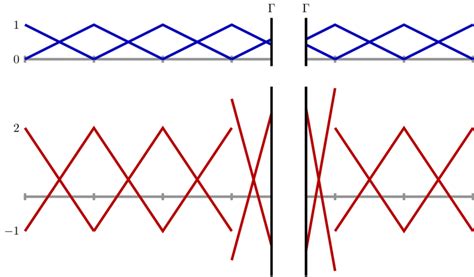 Lagrange Basis Functions In Blue For The Cut Domain And Corresponding