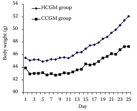 Body Weight Growth Curves Of The Hydrolysed Corn Gluten Meal Hcgm And Download Scientific