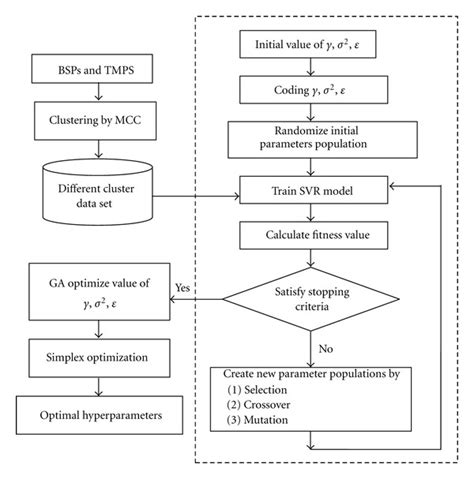 ga simplex optimization procedure for the parameter selection in the