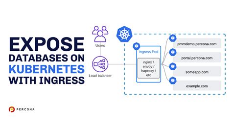 Expose Databases On Kubernetes With Ingress