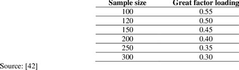 Factor Loading Related To Sample Size Download Scientific Diagram