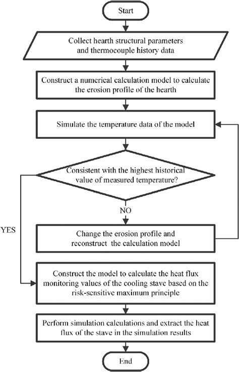 Calculation Process For The Heat Flux Monitoring Value Download Scientific Diagram