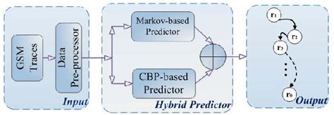 Architecture Of Hybrid Predictor Download Scientific Diagram