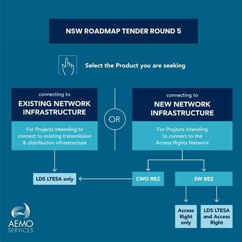 Aemo Services On Linkedin Two Products Are Available In Nsw Roadmap